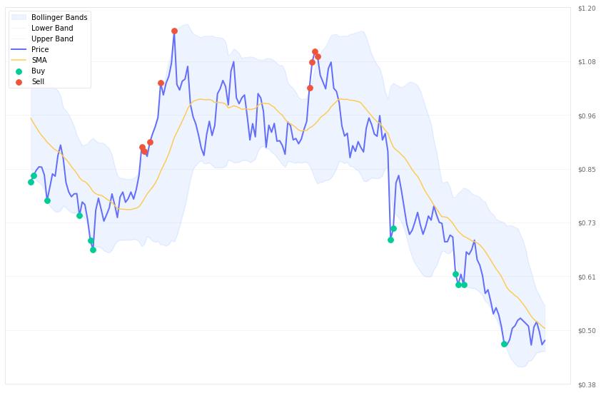 Ondo Bollinger Bands