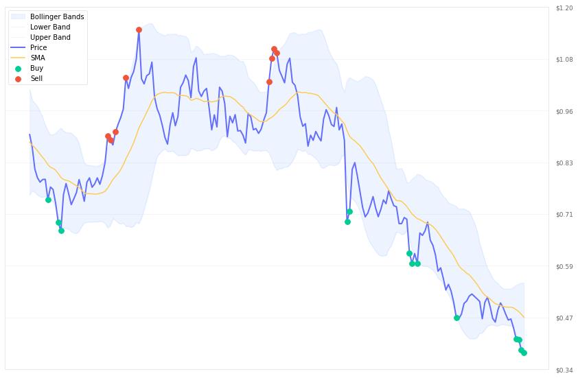 Ondo Полосы Боллинджера