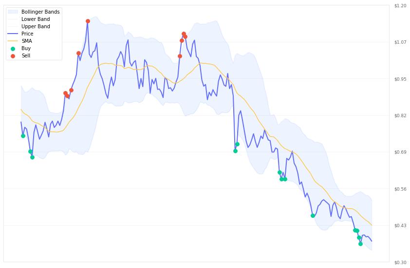 Ondo Bollinger Bands
