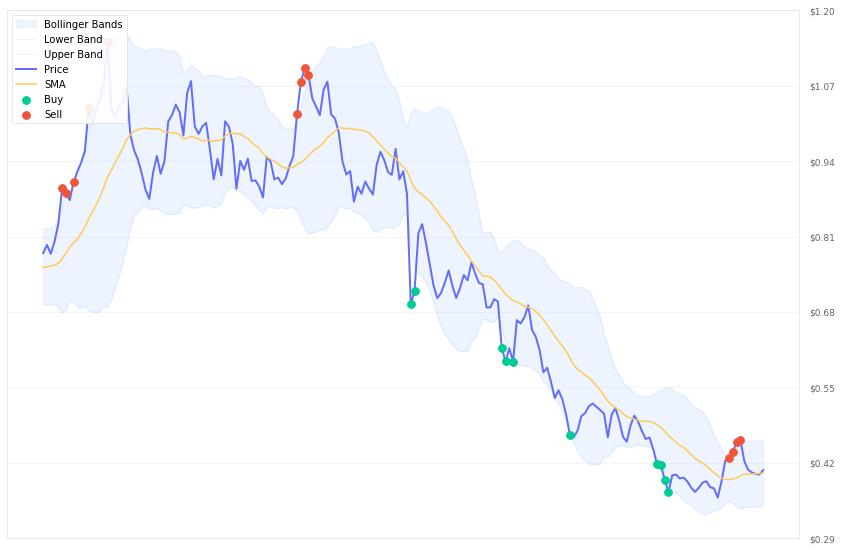 Ondo Bollinger Bands