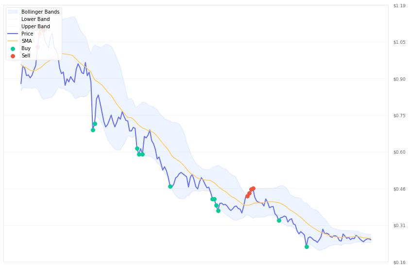 Ondo Bollinger Bands
