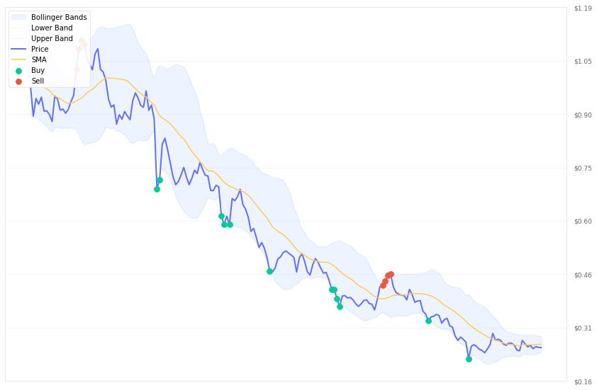 Ondo Bollinger Bands