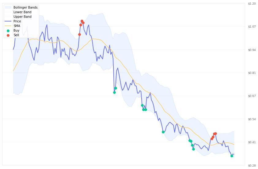 Ondo Bollinger Bands