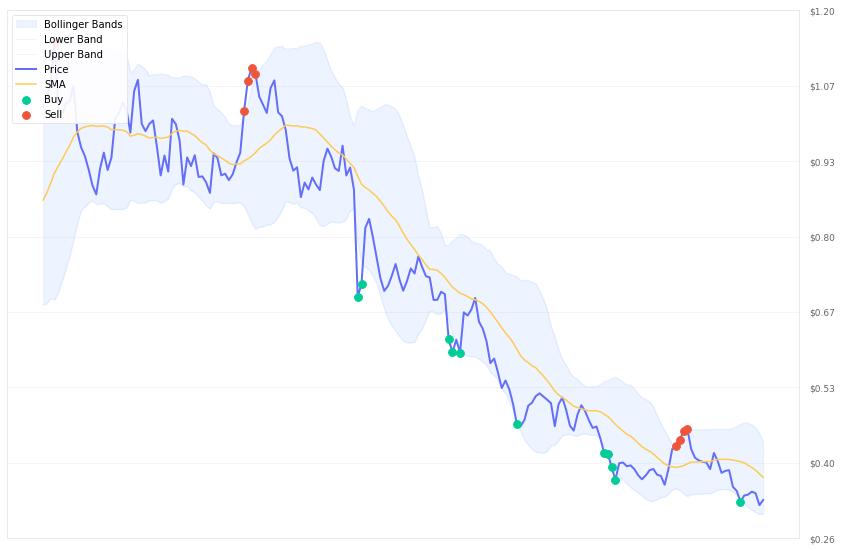 Ondo Bollinger Bands