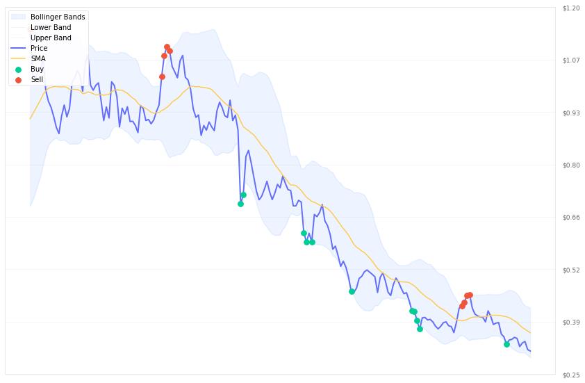 Ondo Bollinger Bands