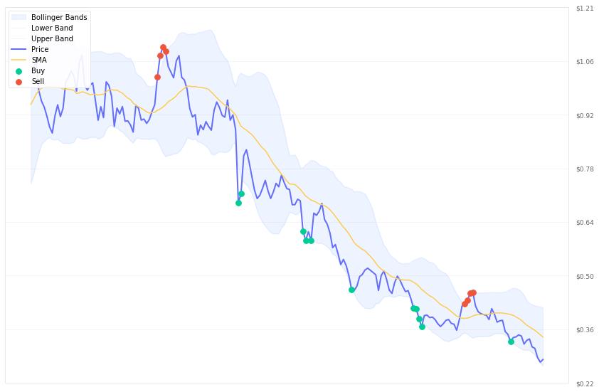 Ondo Bollinger Bands