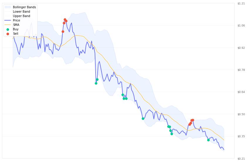 Ondo Полосы Боллинджера
