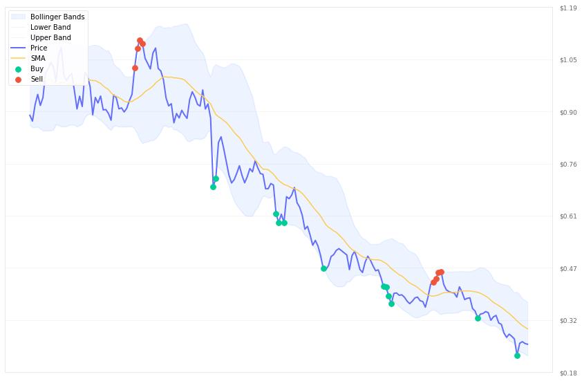 Ondo Bollinger Bands
