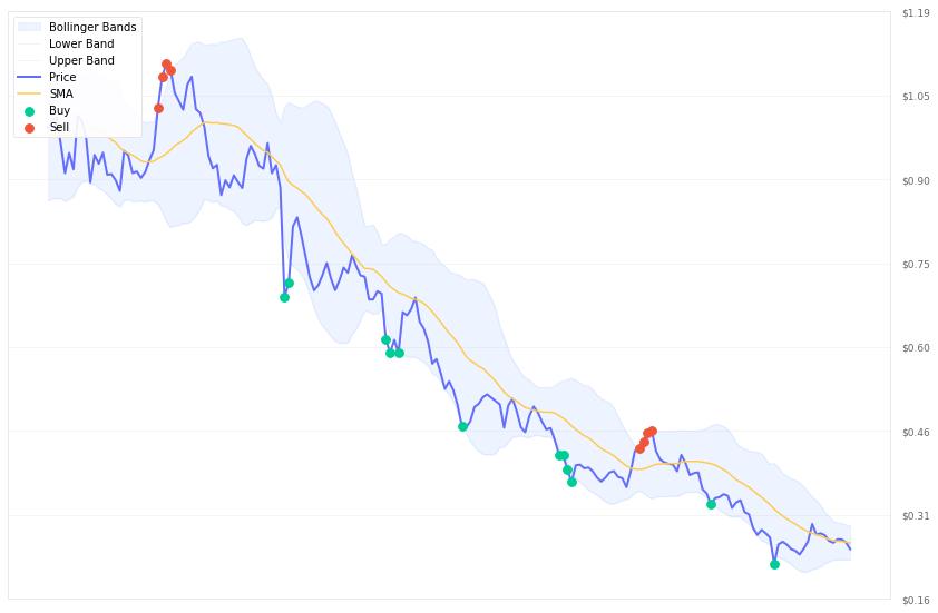Ondo Bollinger Bands