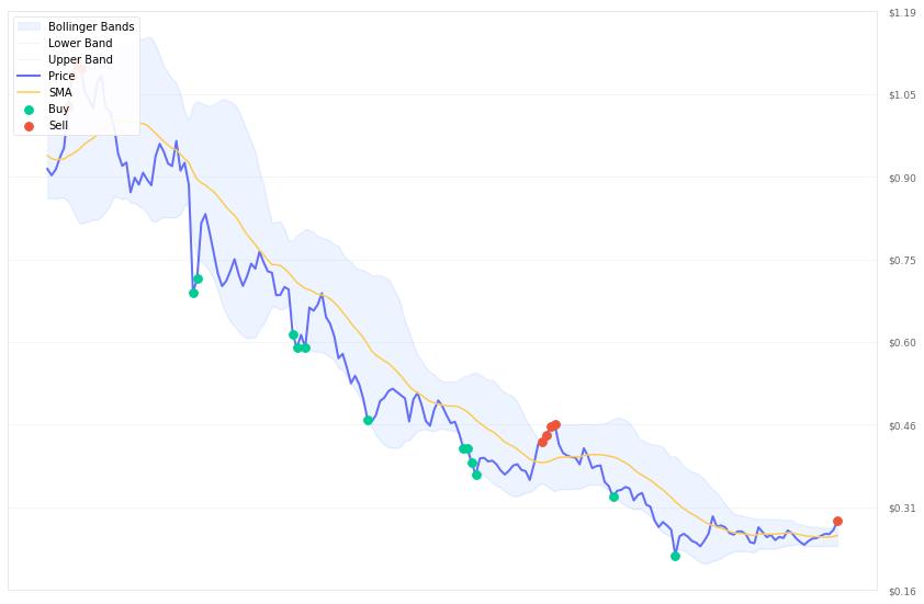 Ondo Bollinger Bands
