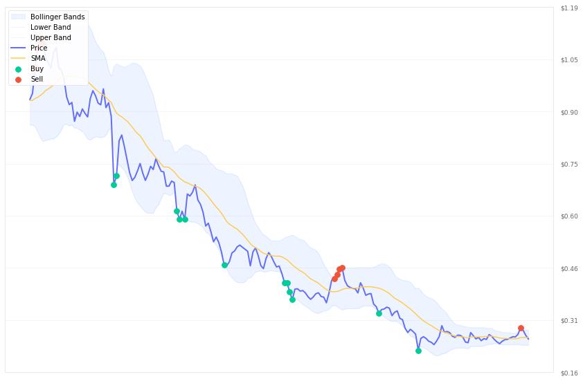Ondo Bollinger Bands