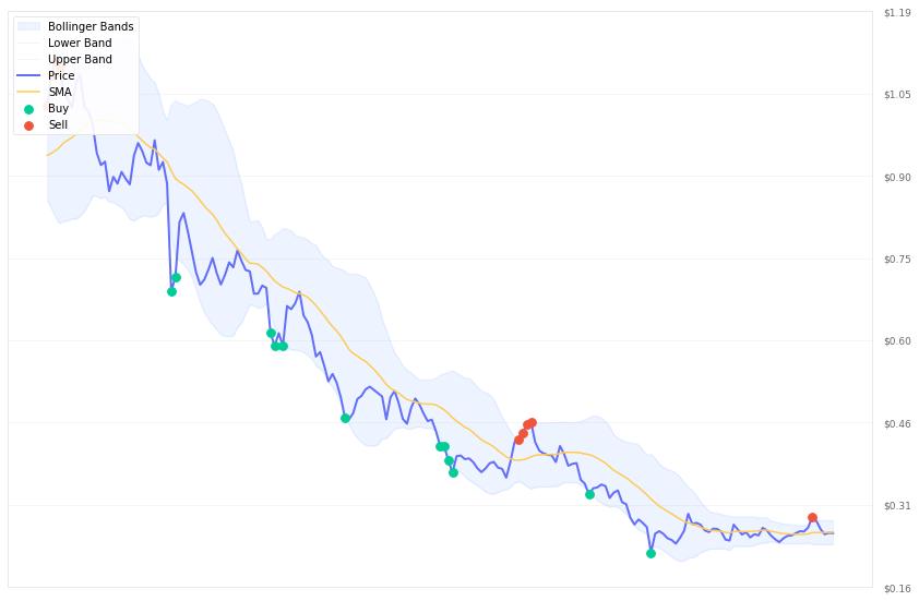 Ondo Полосы Боллинджера