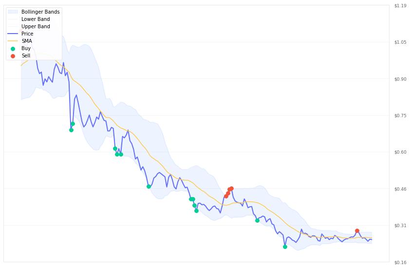 Ondo Bollinger Bands