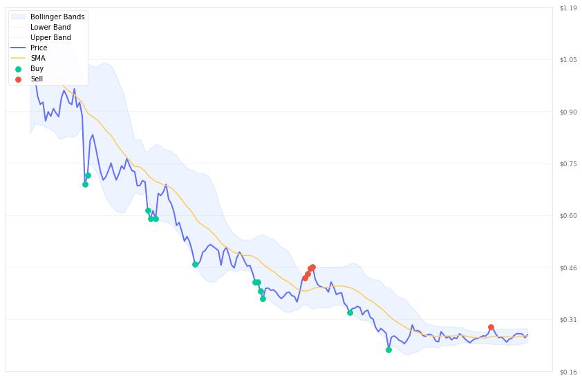 Ondo Bollinger Bands