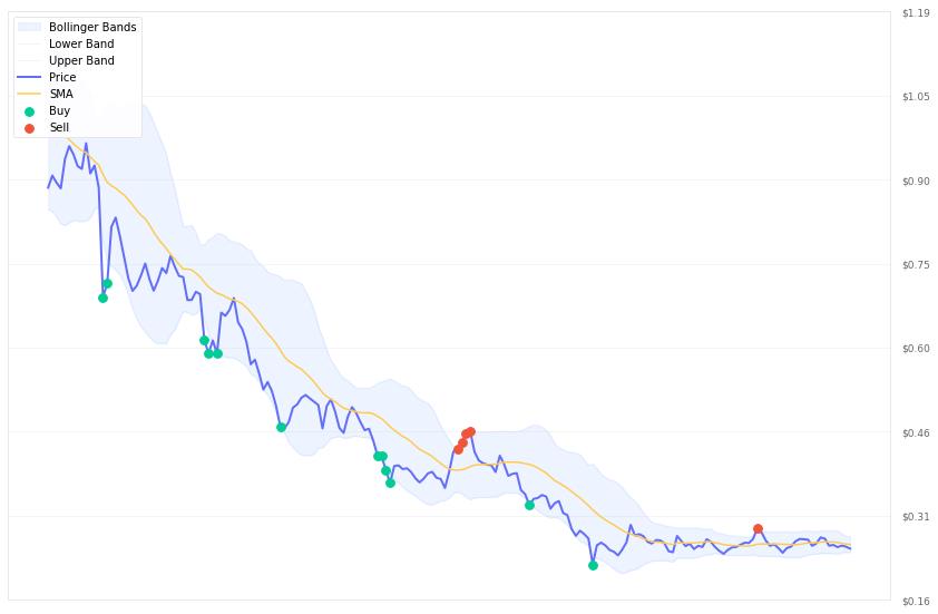 Ondo Bollinger Bands
