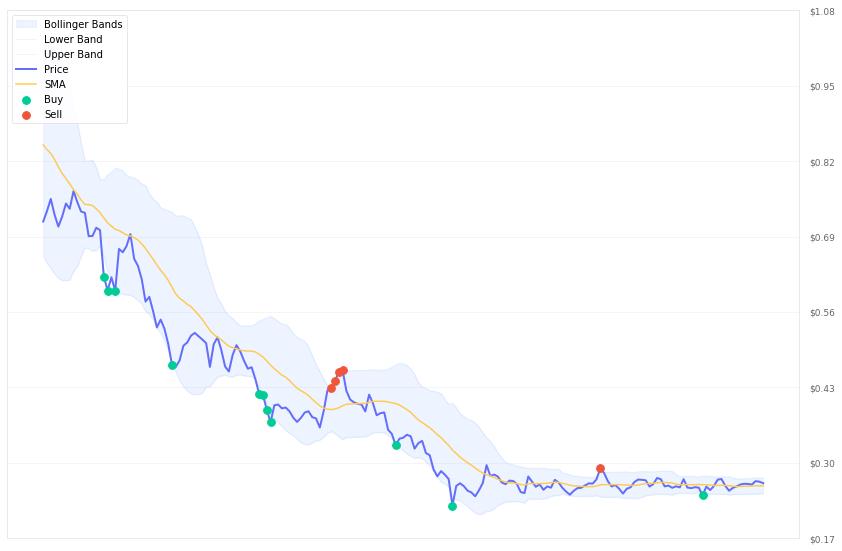 Ondo Полосы Боллинджера