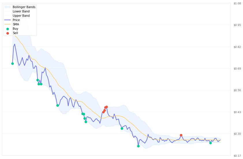 Ondo Bollinger Bands