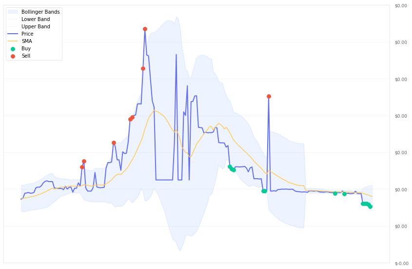 OneLedger Bollinger Bands