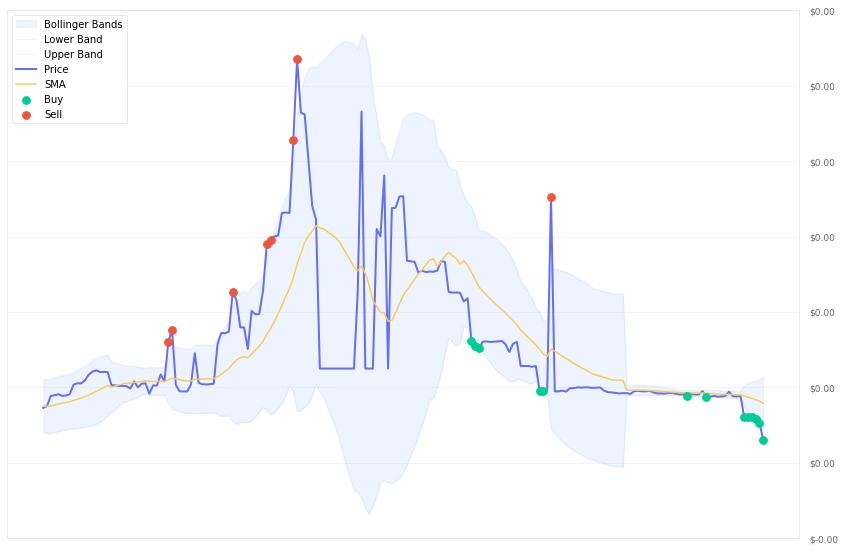 OneLedger Полосы Боллинджера