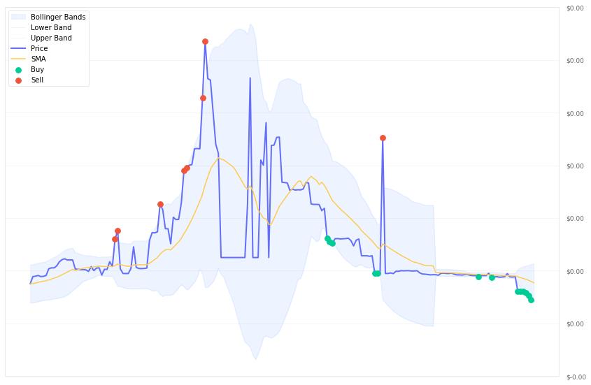 OneLedger Bollinger Bands