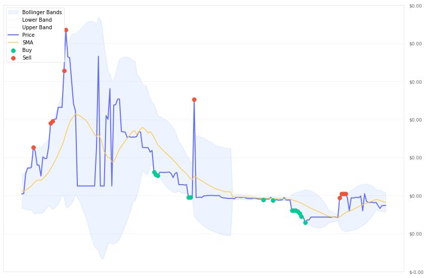 OneLedger Bollinger Bands