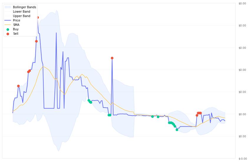 OneLedger Bollinger Bands