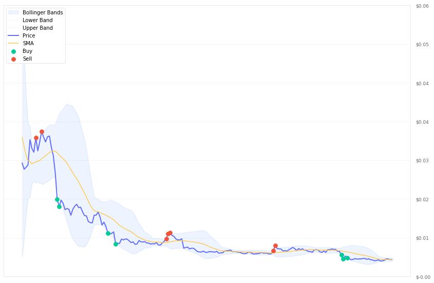 OneLedger Bollinger Bands