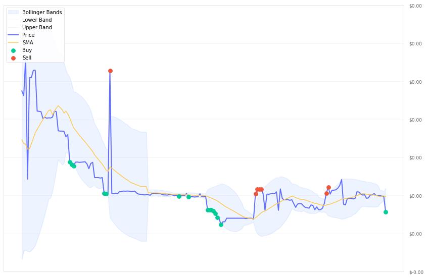 OneLedger Полосы Боллинджера