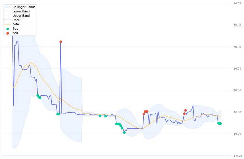 OneLedger Bollinger Bands