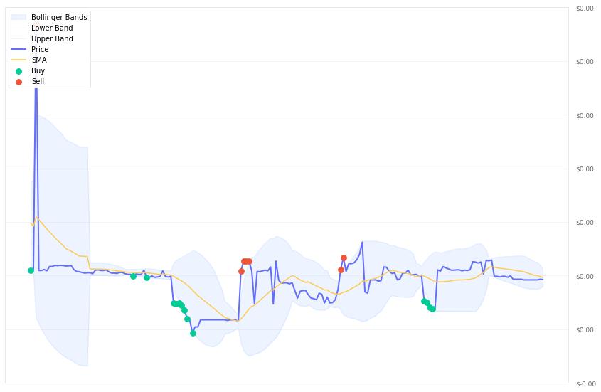 OneLedger Bollinger Bands