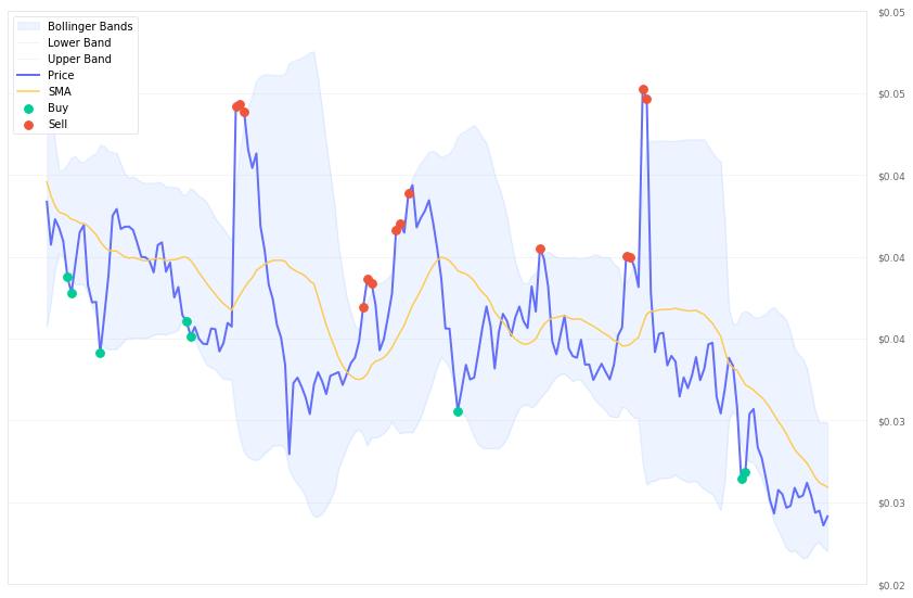 ONINO Полосы Боллинджера