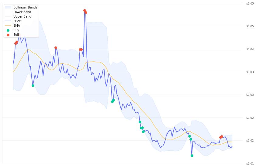 ONINO Полосы Боллинджера