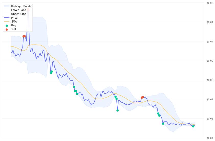 ONINO Полосы Боллинджера