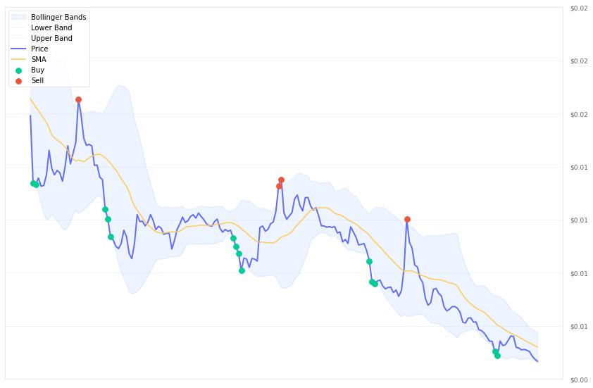 Only1 Bollinger Bands
