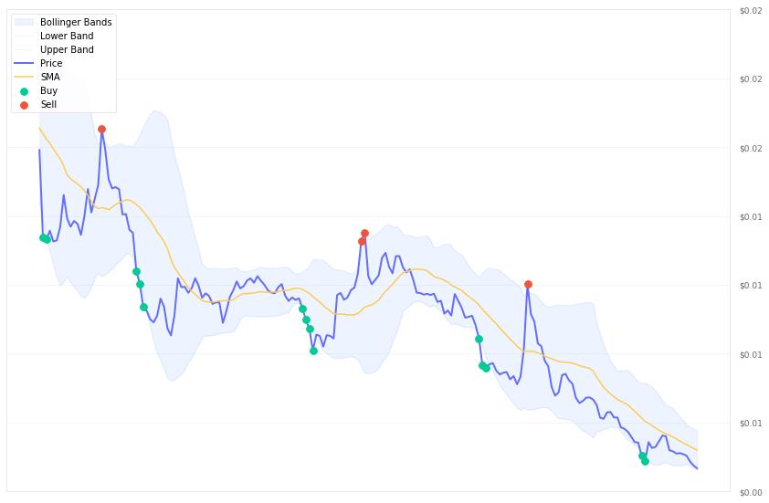 Only1 Bollinger Bands