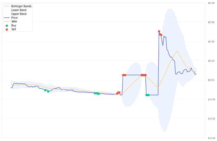 Onomy Protocol Полосы Боллинджера