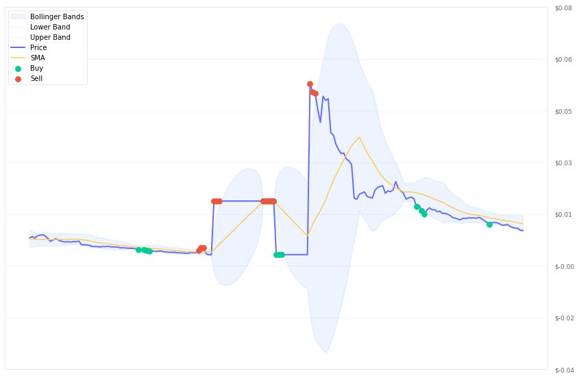 Onomy Protocol Полосы Боллинджера