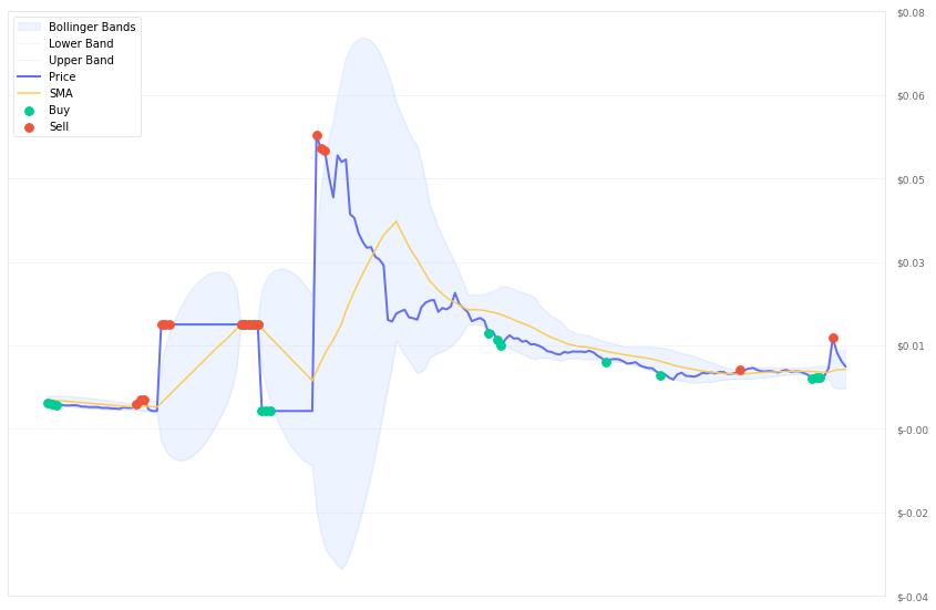 Onomy Protocol Полосы Боллинджера