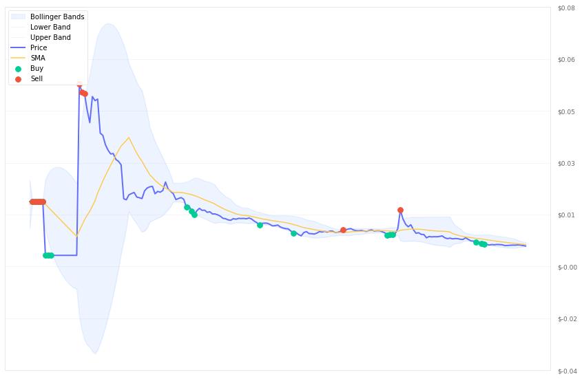 Onomy Protocol Полосы Боллинджера
