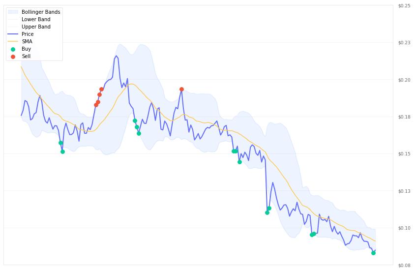 Ontology Gas Полосы Боллинджера