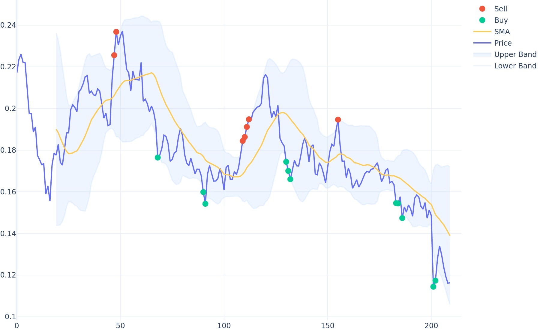 Ontology Gas Bollinger Bands