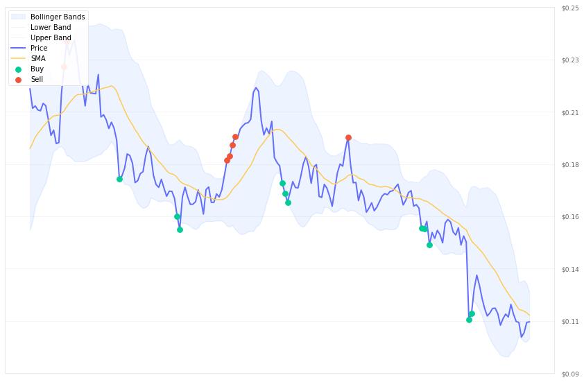 Ontology Gas Bollinger Bands