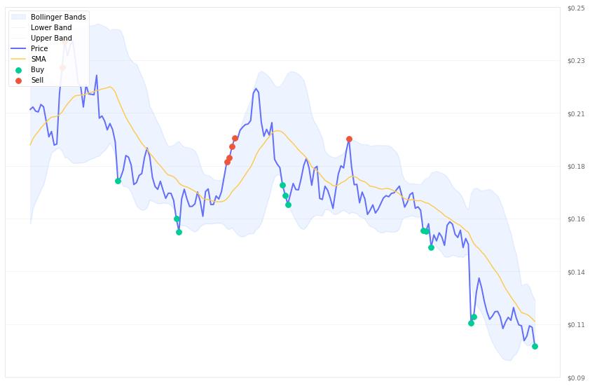 Ontology Gas Boillinger Bands