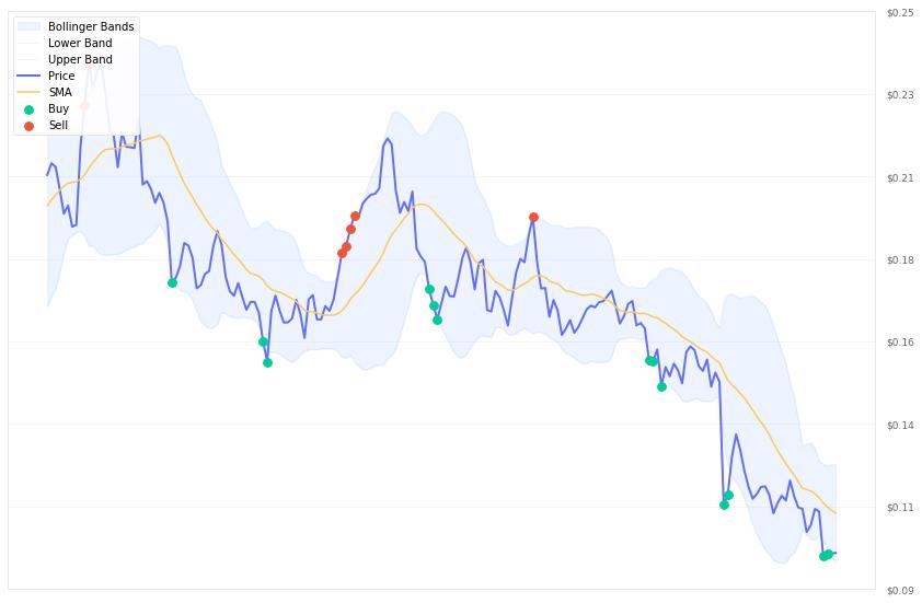 Ontology Gas Полосы Боллинджера