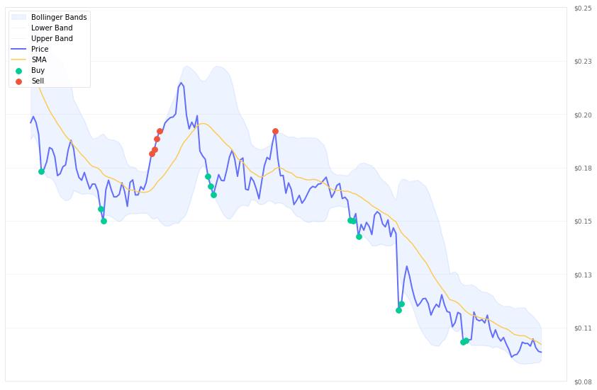 Ontology Gas Bollinger Bands