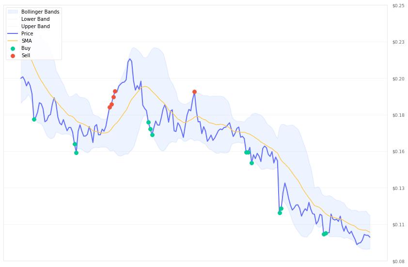 Ontology Gas Полосы Боллинджера