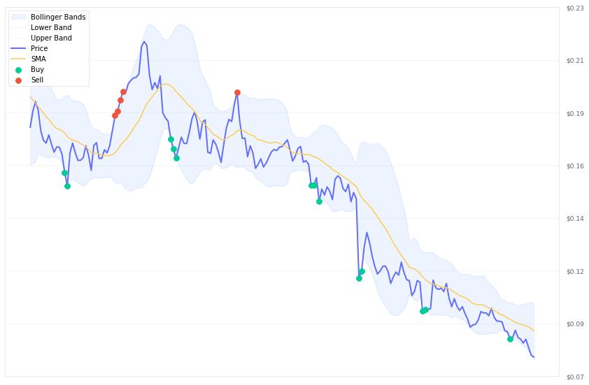 Ontology Gas Bollinger Bands