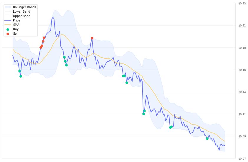 Ontology Gas Полосы Боллинджера