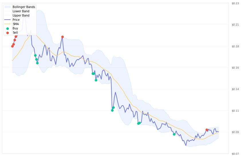 Ontology Gas Bollinger Bands