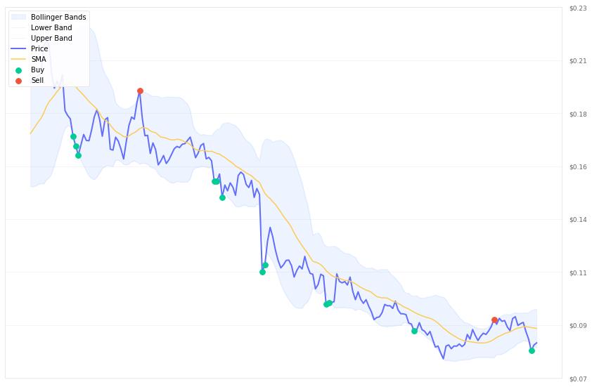 Ontology Gas Полосы Боллинджера